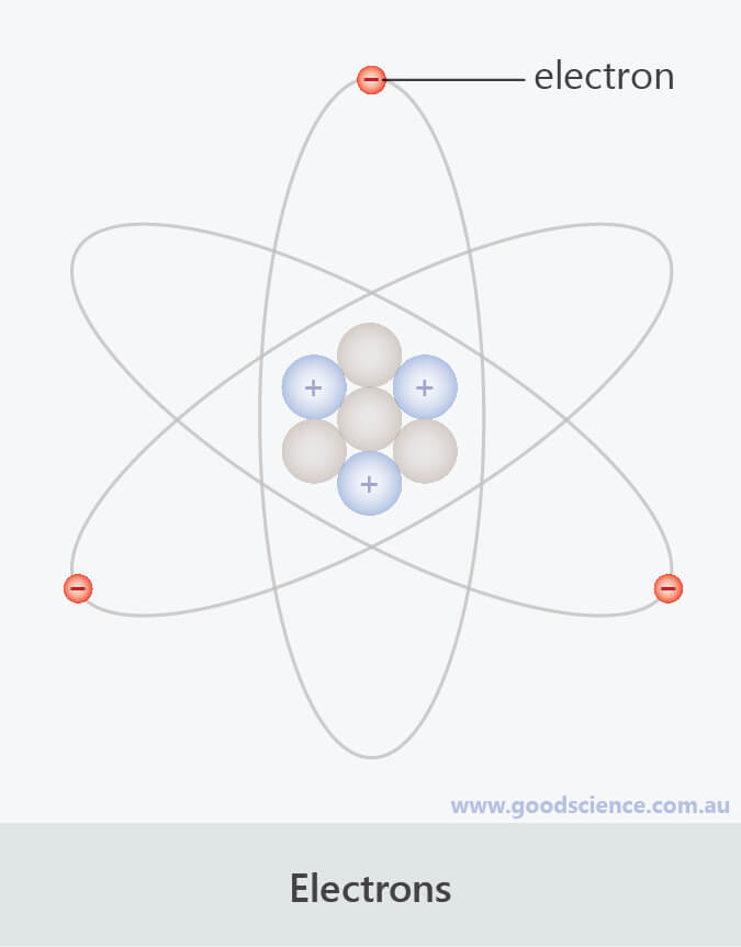Structure of Atoms | Good Science