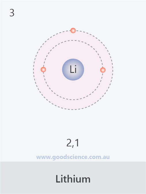 Electron Configuration For Lithium How Do We Can Find A Electron