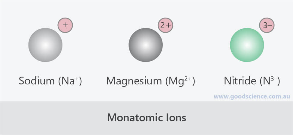 Monatomic Ions Table