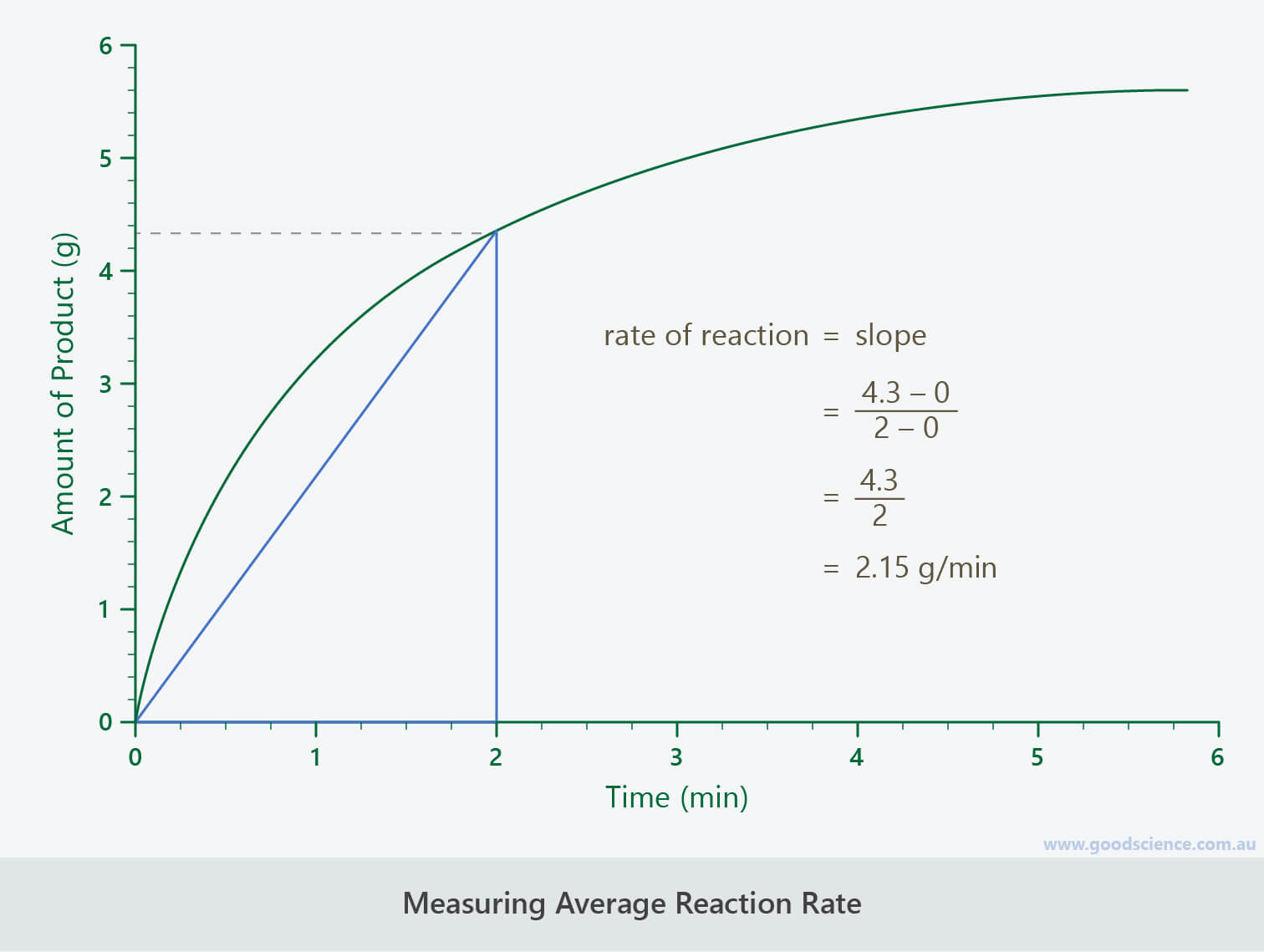 Calculating The Average Reaction Rate Calculate The A