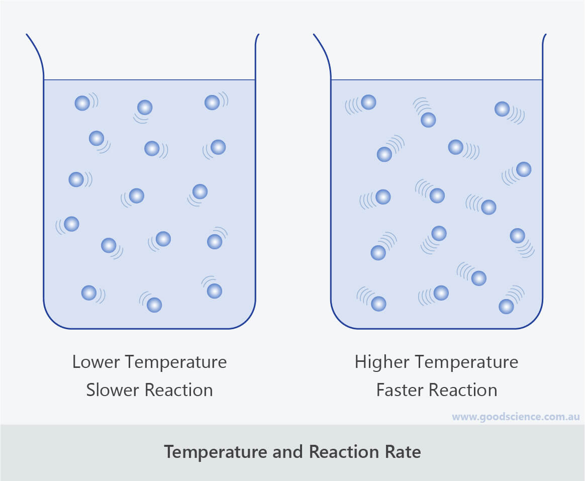 Factors That Affect Rate Of Reaction Good Science